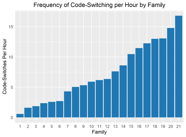 Switching It Up: Investigating Naturalistic, Infant-Directed Code ...